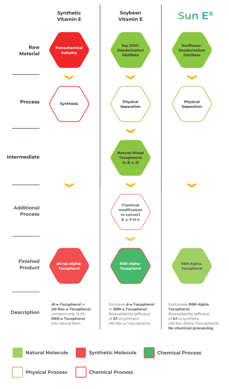 Vitamin E Sun E® - Kensing